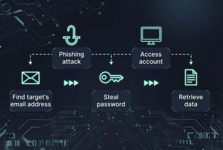 How to Hack Someone's Gmail: An Expert's Ethical Guide